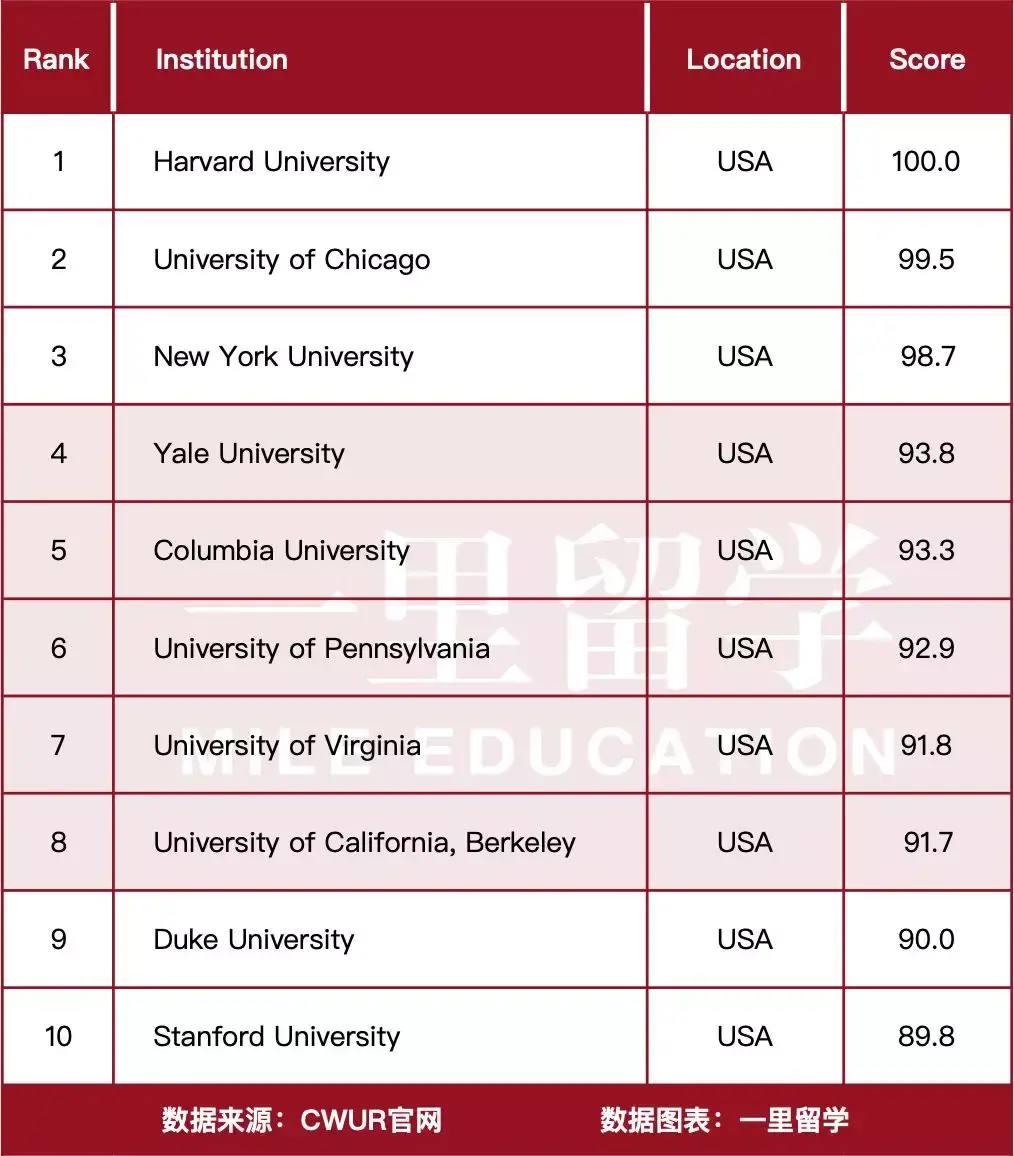 Cwur 是什么类型的组织 ，它的世界大学排名是否被认可? - 知乎