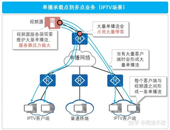 什么是组播、以及IGMP、PIM协议详解 - 知乎