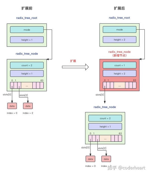 Linux Kernel：内核数据结构之基数树（Radix Tree） - 知乎