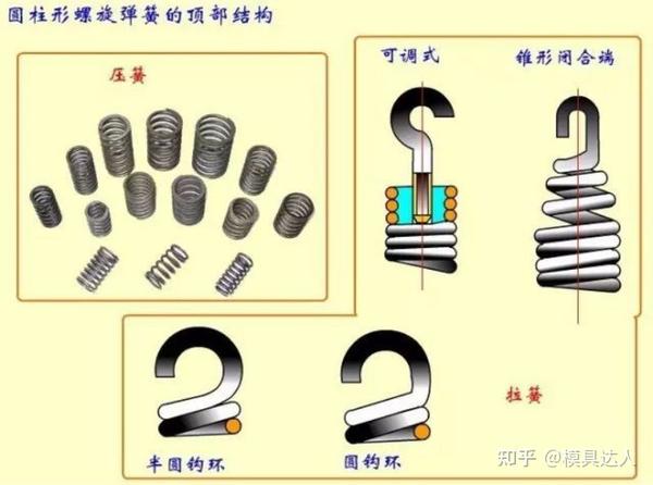 在机械设计中的弹簧小知识，你对它都了解多少呢？ - 知乎