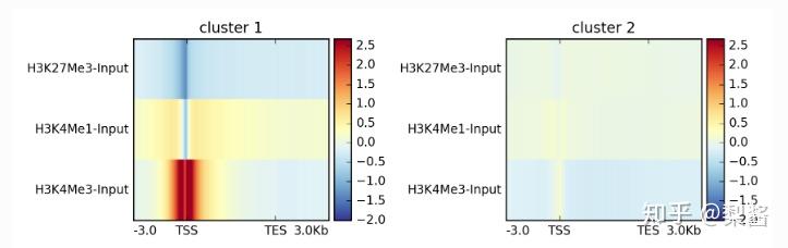 [软件使用05] 快速使用 Deeptools 对 ChIP-seq 数据画图！ - 知乎