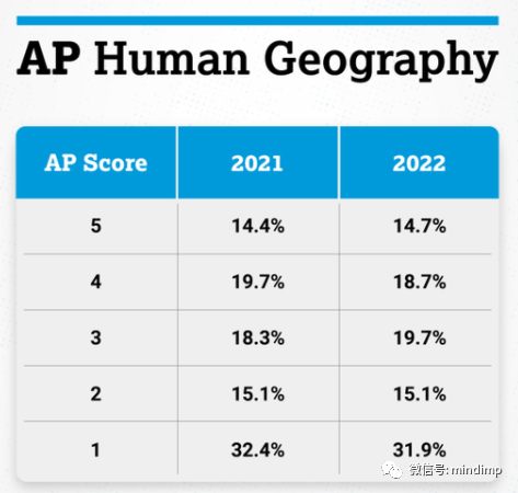 官方解读！2022年AP考试成绩&五分率公布，你的成绩属于哪一档，会递交还是取消？ - 知乎
