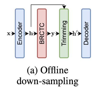 [ICLR'23] Bayes risk CTC: Controllable CTC alignment in Sequence-to-Sequence tasks - 知乎