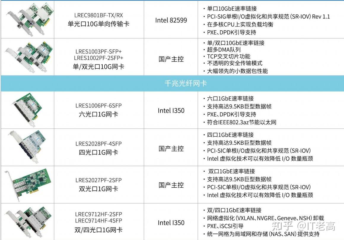 网卡性能技术指标都有哪些？应该如何选择服务器网卡？ - 知乎