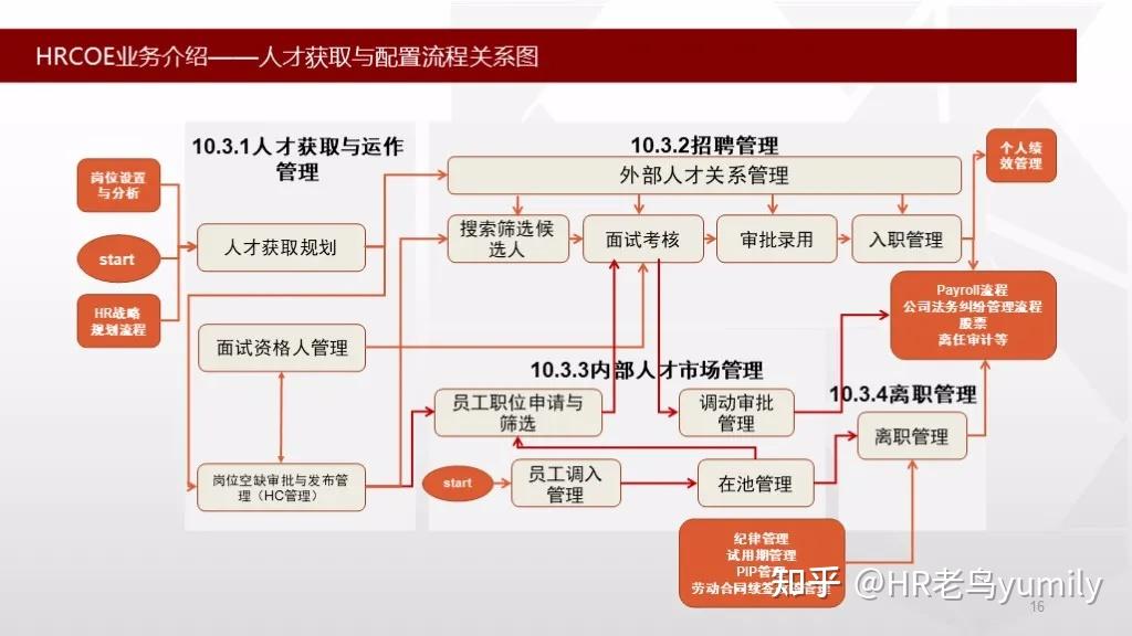 人力资源三支柱中，HRBP和SSC是什么关系，HRBP如何与SSC配合才能更好服务于业务部门？ - 知乎