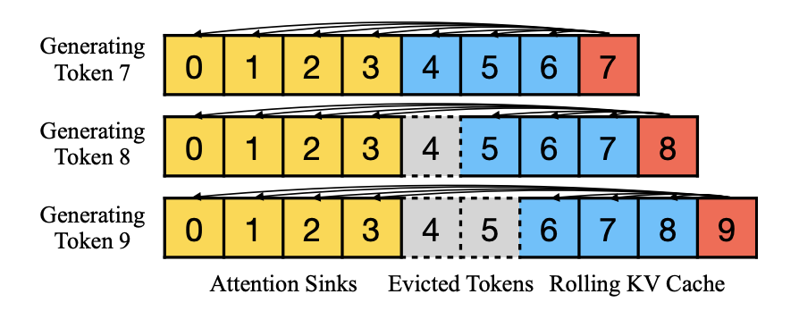 streaming-llm(无需微调无限扩展大模型输入)论文笔记 - 知乎