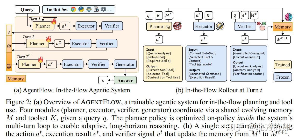 AgentFlow：不止分工，更要进化——解密斯坦福Flow-GRPO如何实现智能体的“在线学习” - 知乎