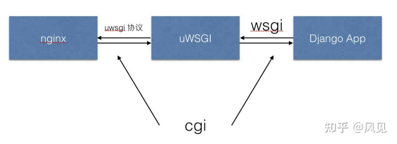 一文搞懂CGI, FastCGI, WSGI, uWSGI, uwsgi - 知乎