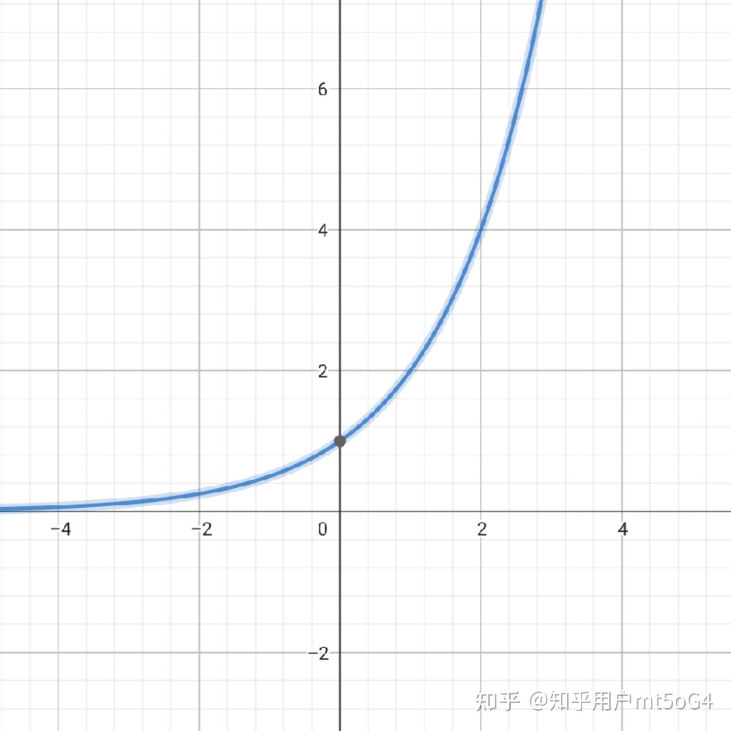 讲讲指数函数图像变换～ - 知乎