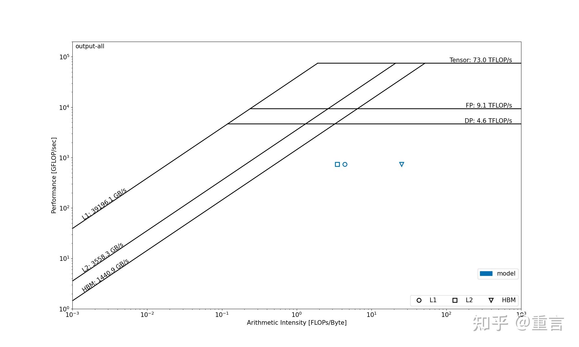 使用Nsight Compute构建roofline model - 知乎