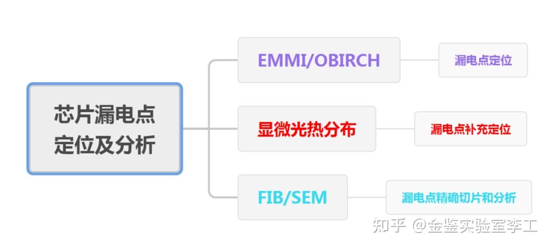 芯片漏电点定位及分析（EMMI/OBIRCH，显微光热分布，FIB-SEM） - 知乎