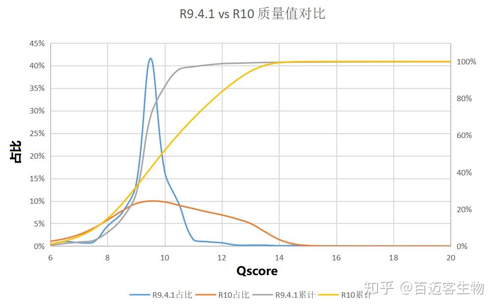 最新重磅|实测:ONT测序平台迎来准确度+产量的双重升级 - 知乎