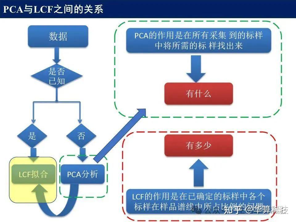 告别复杂流程！一键解决XAFS谱半定量分析——PCA&LCF分析 - 知乎