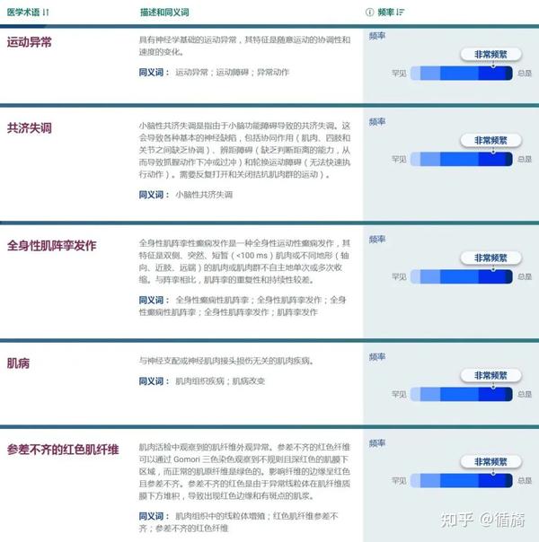 MERRF伴有锯齿状红纤维的肌阵挛性癫痫引起：肌阵挛、共济失调、肌肉无力、痴呆的线粒体脑肌病 - 知乎