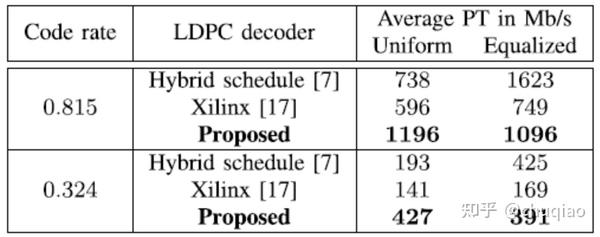 5G LDPC灵活并行译码器架构(翻译) - 知乎