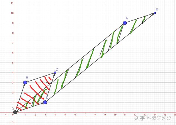 以简单的二维向量解释克莱默法则的几何意义 - 知乎