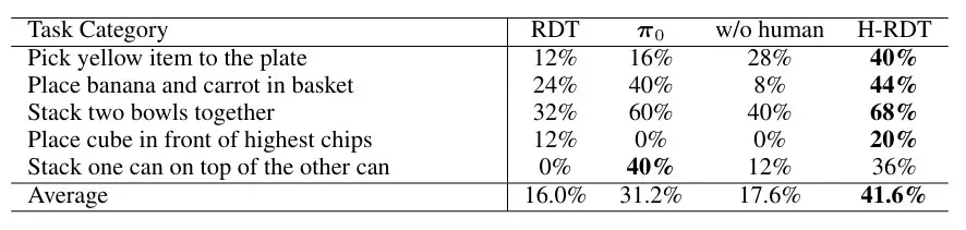 开发者说｜H-RDT：基于人类操作数据的跨本体机器人学习 - 知乎