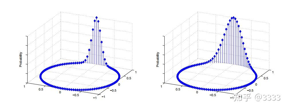 On Lattices, Learning with Errors, Random Linear Codes, and Cryptography - 知乎