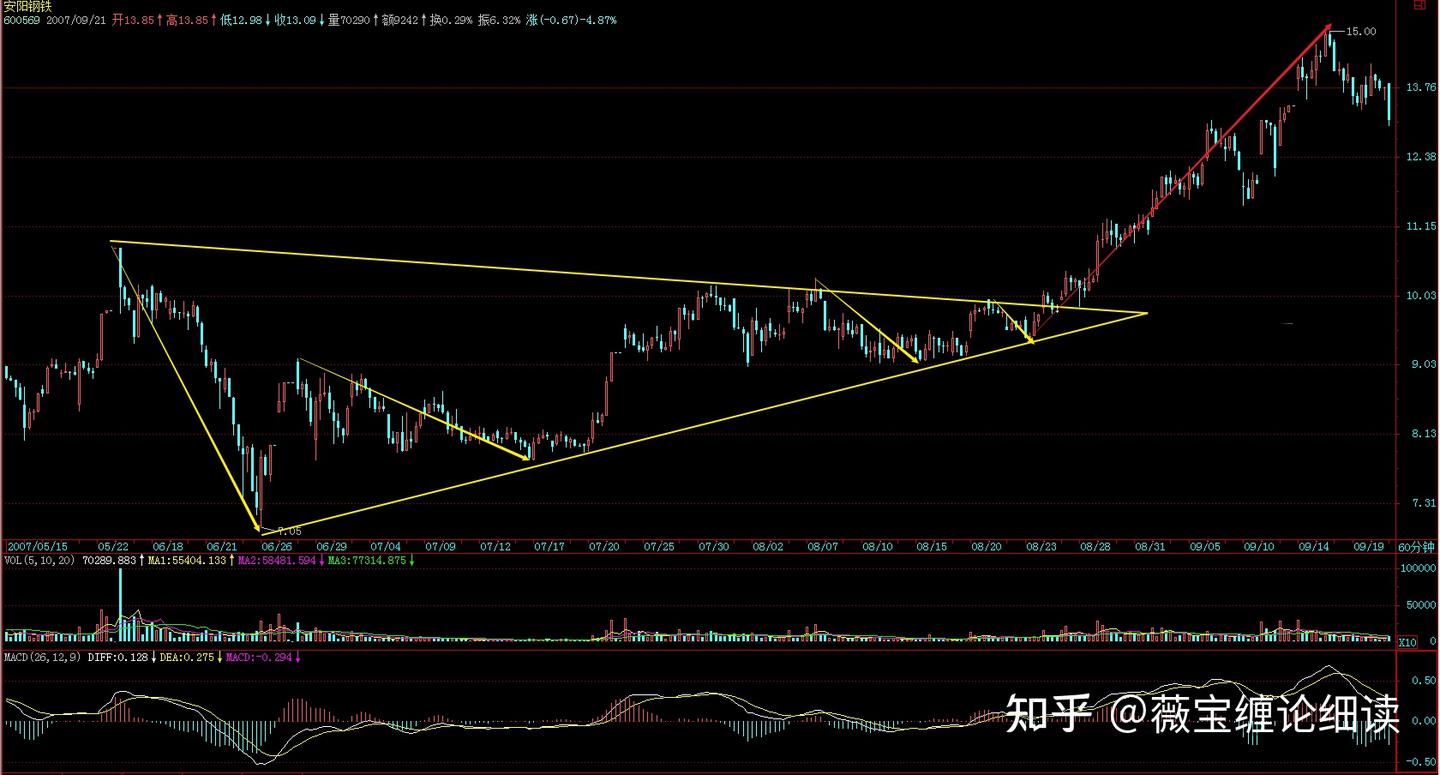【薇宝缠论细读】教你炒股票60（回复2），60分顶背，怎么可能1、2天就调整过来？ - 知乎