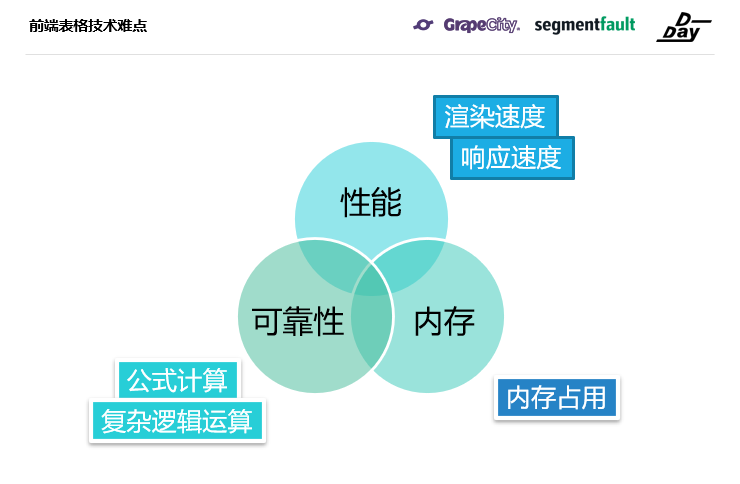 SegmentFault D-Day 大前端技术分享：葡萄城电子表格技术 - 知乎