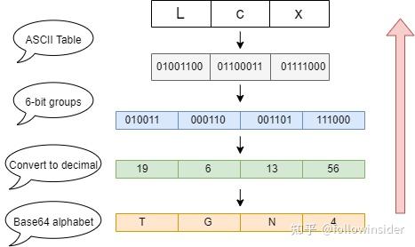 如何理解 base64 编码机制？ - 知乎