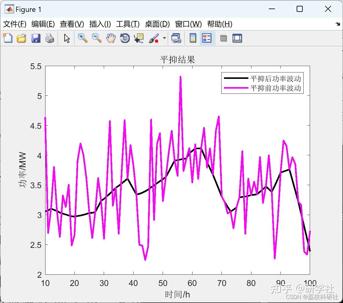 用于平抑可再生能源功率波动的储能电站建模及评价（matlab代码实现） 知乎