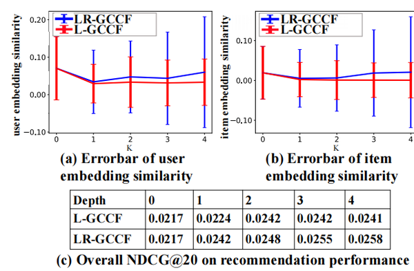 推荐算法（三）之—LR-GCCF：让GCN更深 - 知乎