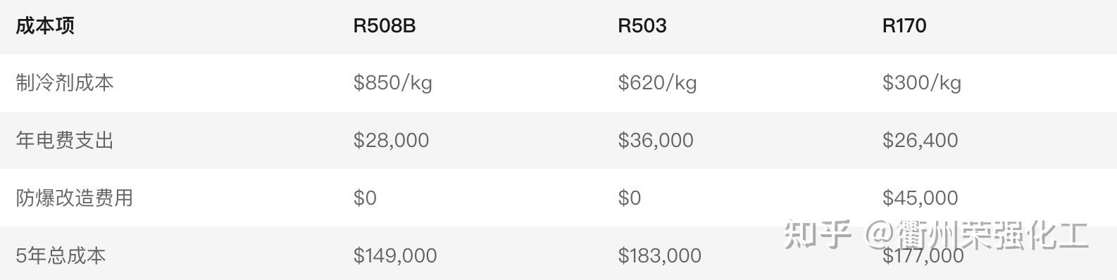 R508B：超低温制冷技术革新中的效率标杆解析（完整整合版） - 知乎