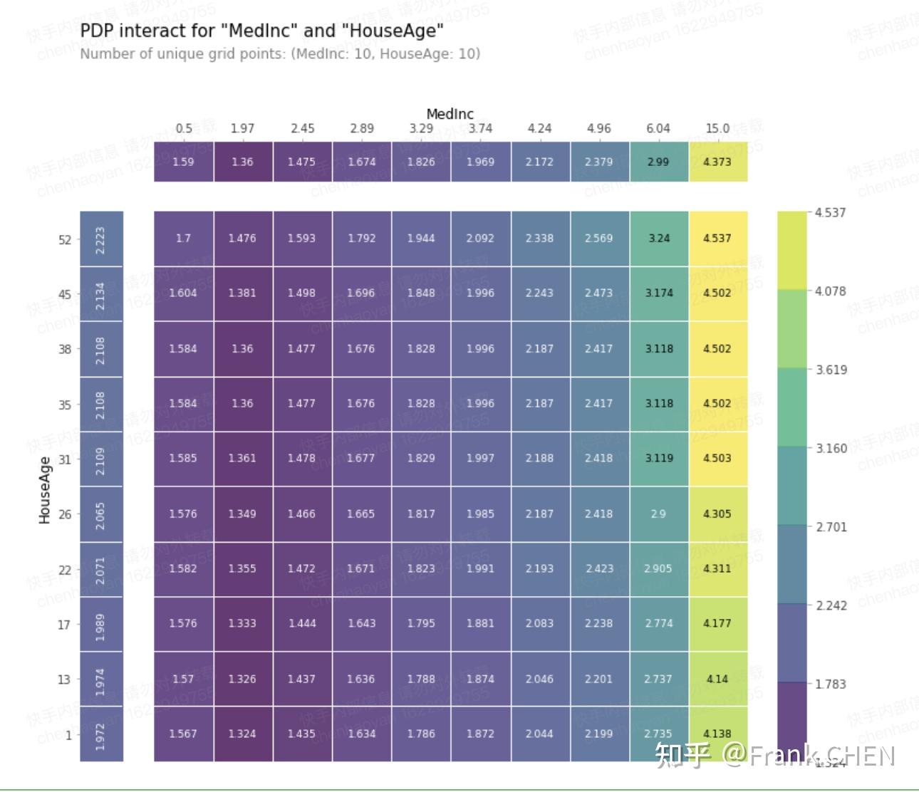 PDP+ICE量化feature与预测结果之间的关系 - 知乎