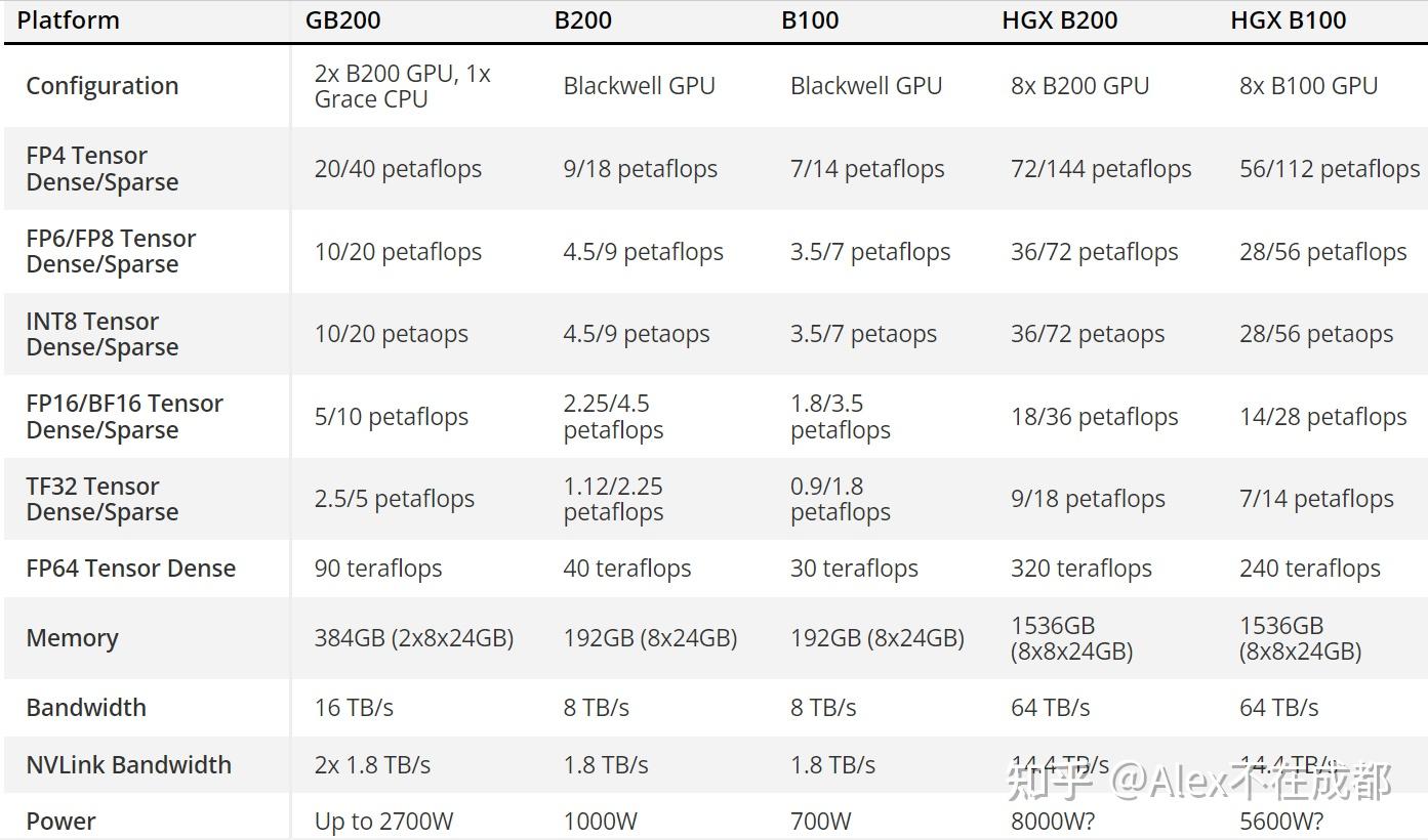 从 GTC 2024 看 B200 强在哪里 - 知乎