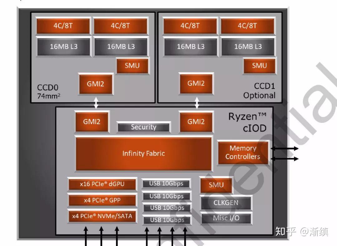 【评测】可能是中文区第二详尽的R7 3700X首发评测 - 知乎