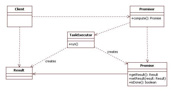 Java多线程编程模式实战指南：Promise模式 - 知乎