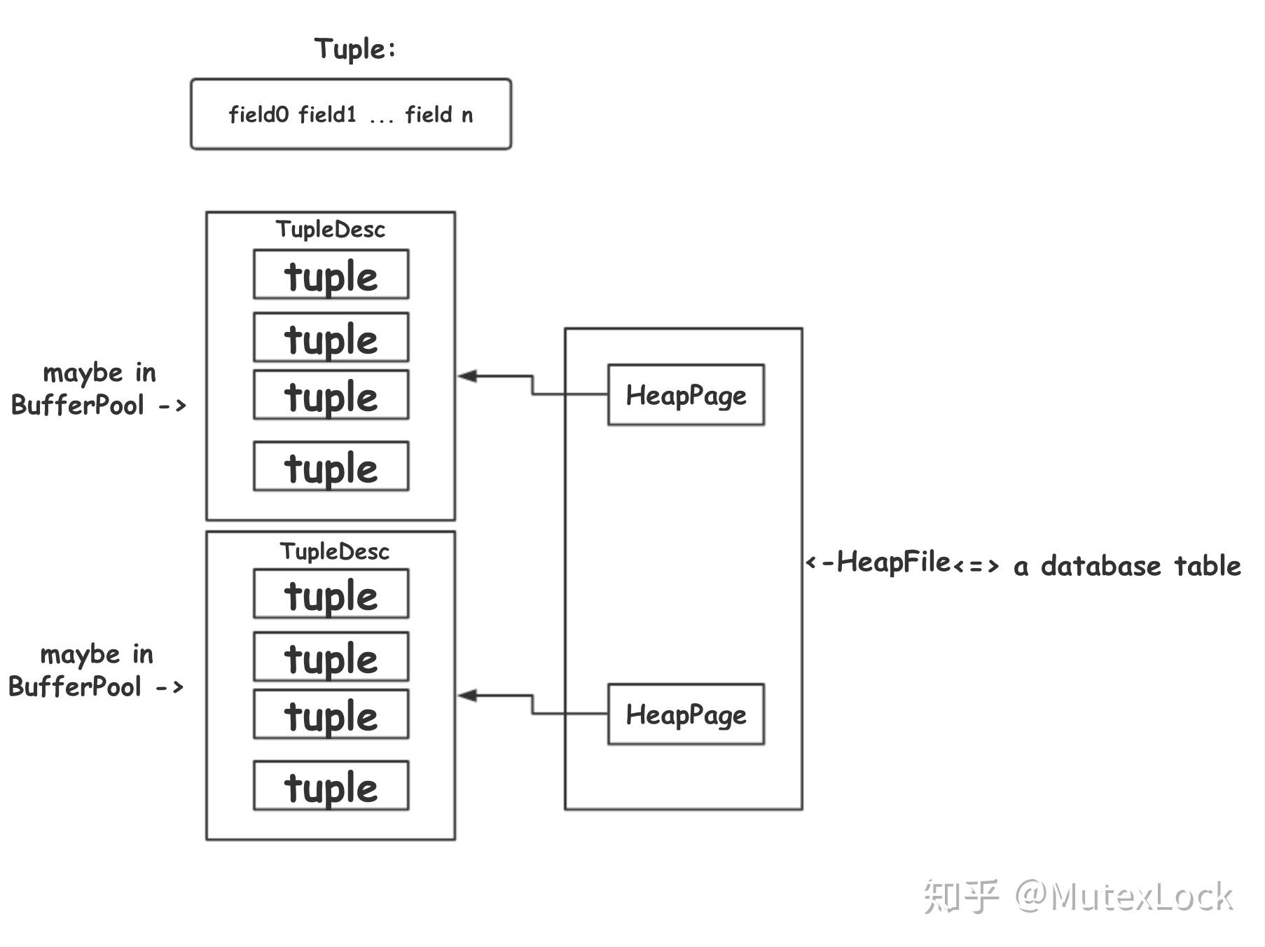 MIT6.830: Database System lab1 note - 知乎