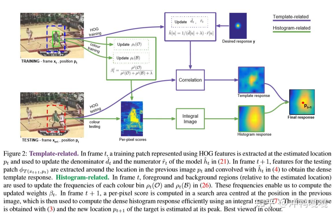 Visual Tracking－Correlation Filter - 知乎