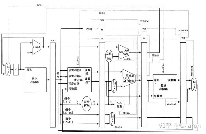 MIPS32-流水线设计(Verilog) - 知乎