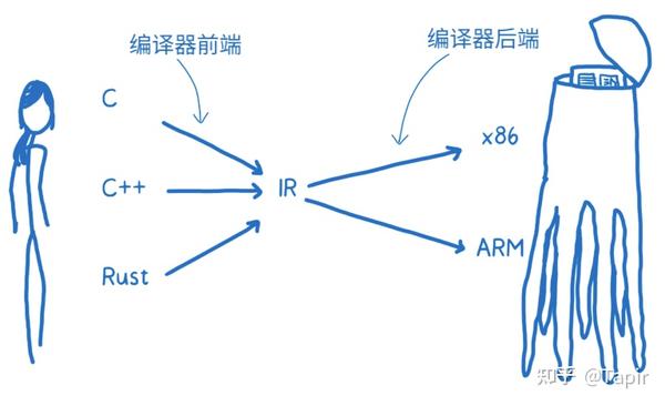 创建并使用 Webassembly 模块 知乎
