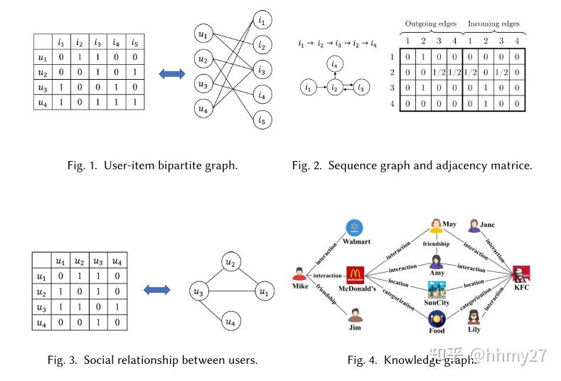 Graph Neural Networks in Recommender Systems: A Survey 图推荐系统综述 - 知乎