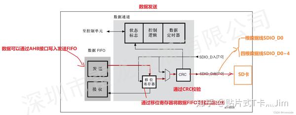 SD NAND 的 SDIO在STM32上的应用详解(中篇） - 知乎