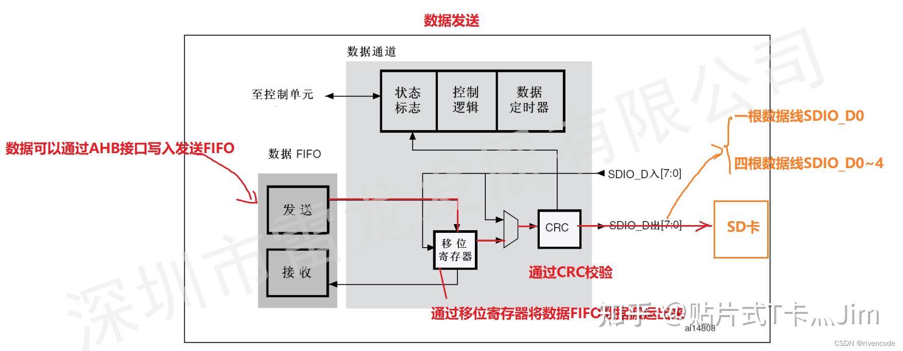 SD NAND 的 SDIO在STM32上的应用详解(中篇） - 知乎