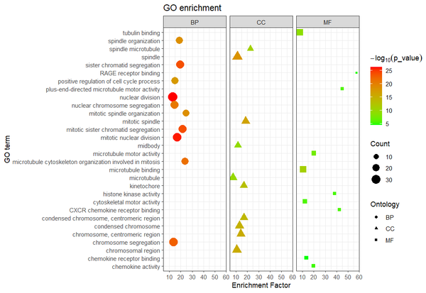 R语言clusterprofiler包go富集分析(enrichplot包、goplot包和ggplot2绘图) 知乎