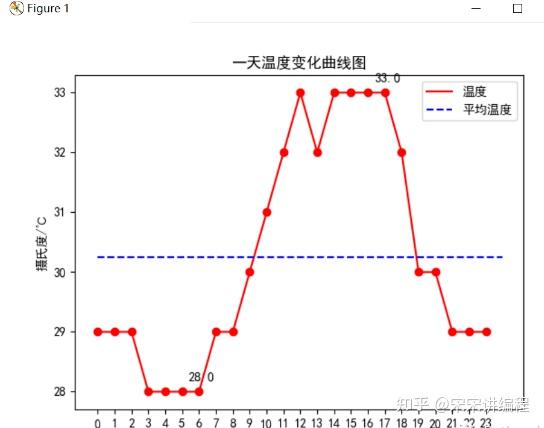超牛数据分析案例:python爬取天气数据及可视化分析! 知乎 3662