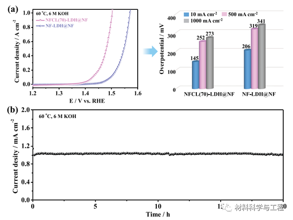 《AFM》：一石二鸟！同时提高层状双氢氧化物的OER活性和动力学 - 知乎