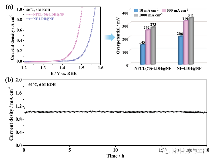 《AFM》：一石二鸟！同时提高层状双氢氧化物的OER活性和动力学 - 知乎