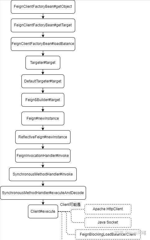 Feign底层原理分析-自动装载&动态代理 - 知乎