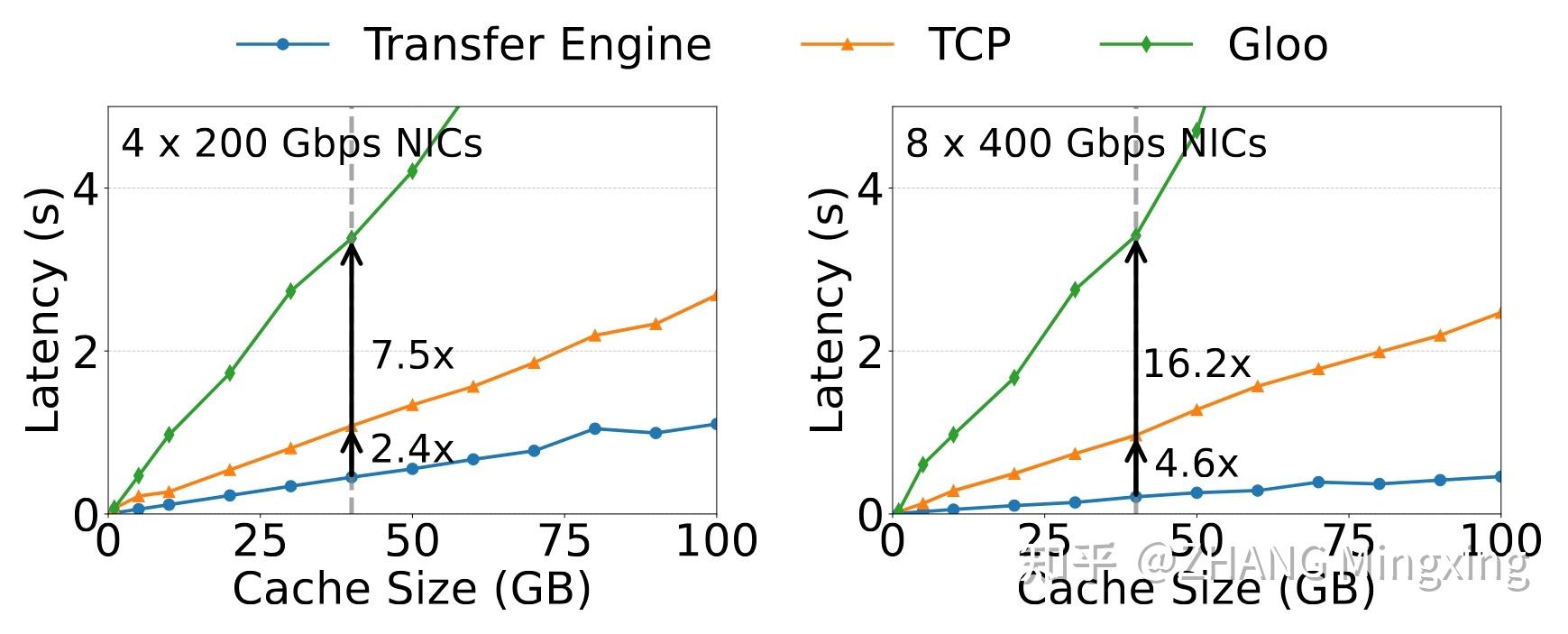 Mooncake (4): 月饼的皮和馅是怎样制成的，Mooncake 传输引擎开源以及后续的计划 - 知乎