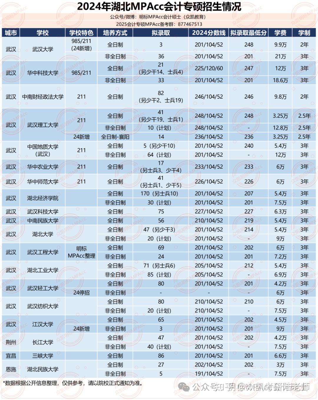 MPAcc择校数据 | 2024年全国MPAcc会计专硕拟录取情况分析（分数线、学费、招生人数、拟录取最低分） - 知乎