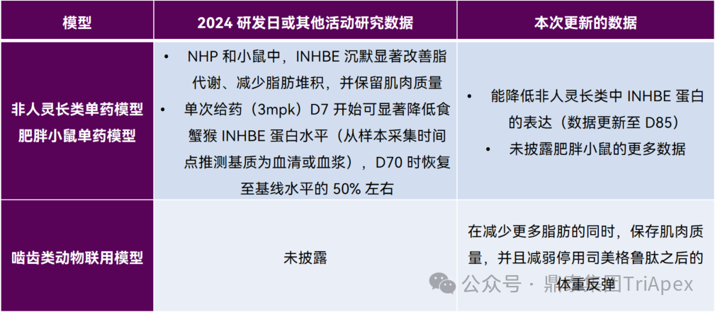 INHBE GalNAc-siRNA，ALK7 Lipid-siRNA最新进展 - 知乎