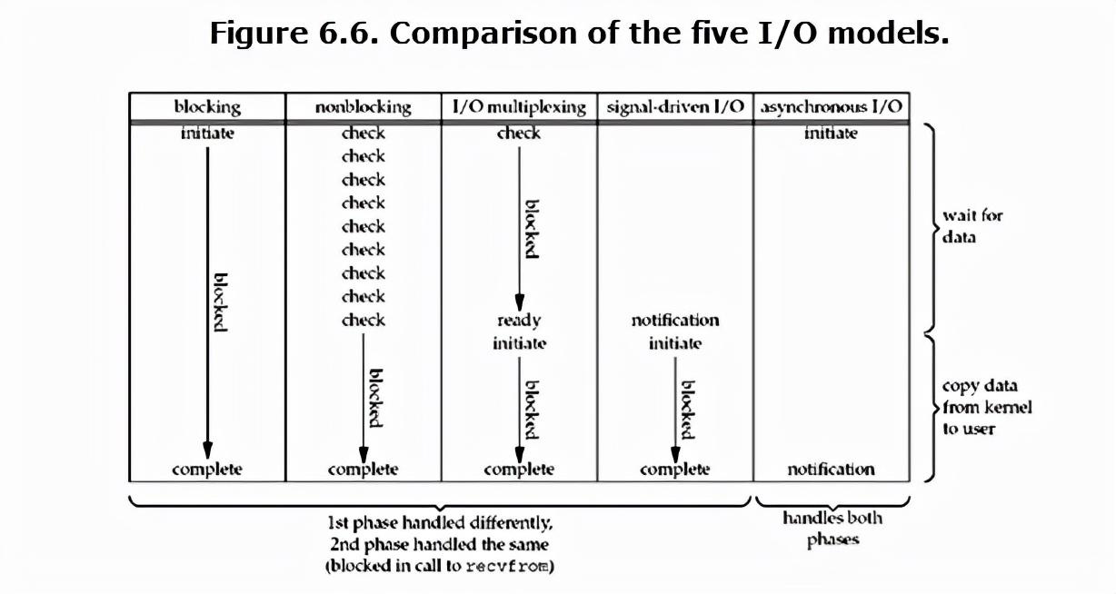 Linux 五种 IO 模式及 select、poll、epoll 详解（附样例代码） - 知乎