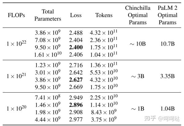 从0开始实现LLM：2、大模型技术报告总结（GPT/PaLM/GLM/LLaMA/Skywork） - 知乎