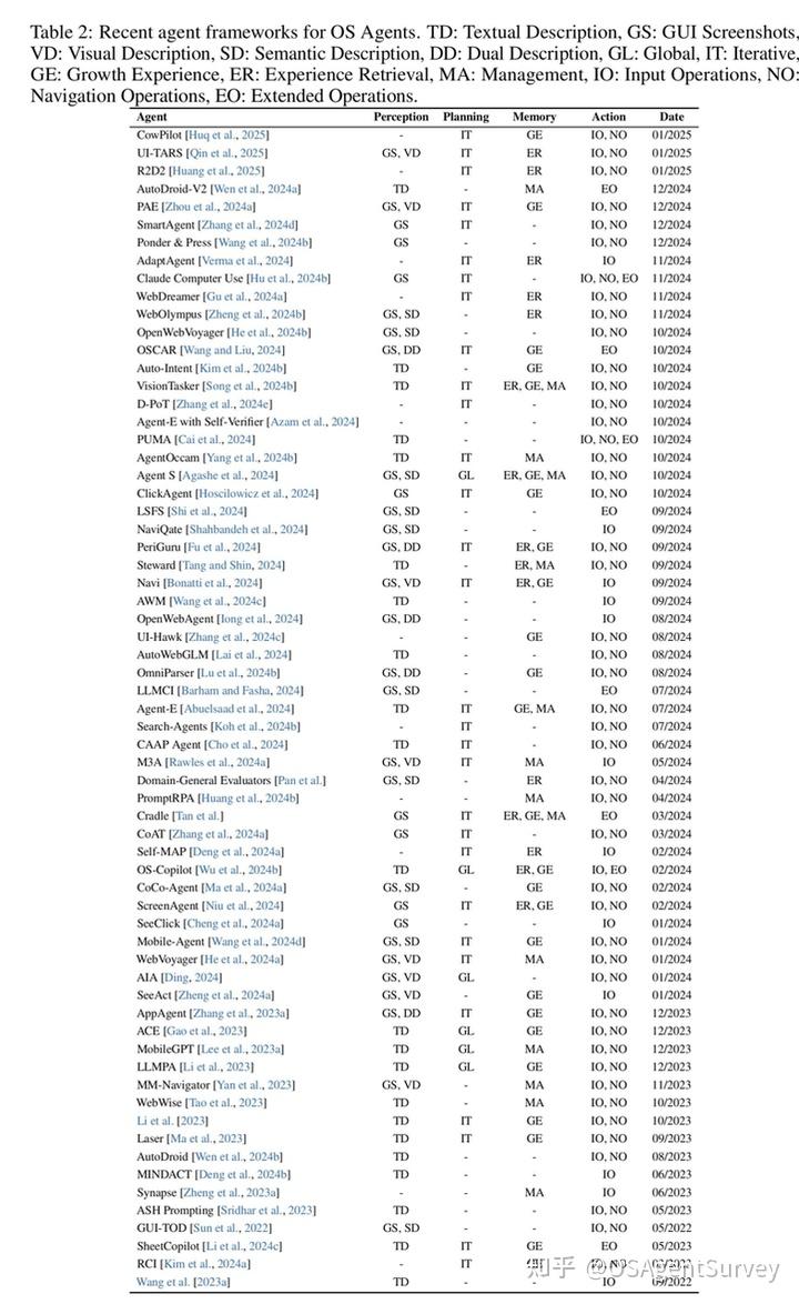 论文解读 | OS Agents: A Survey on MLLM-based Agents for Computer, Phone and Browser Use - 知乎
